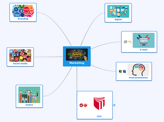Marketing - Mind Map